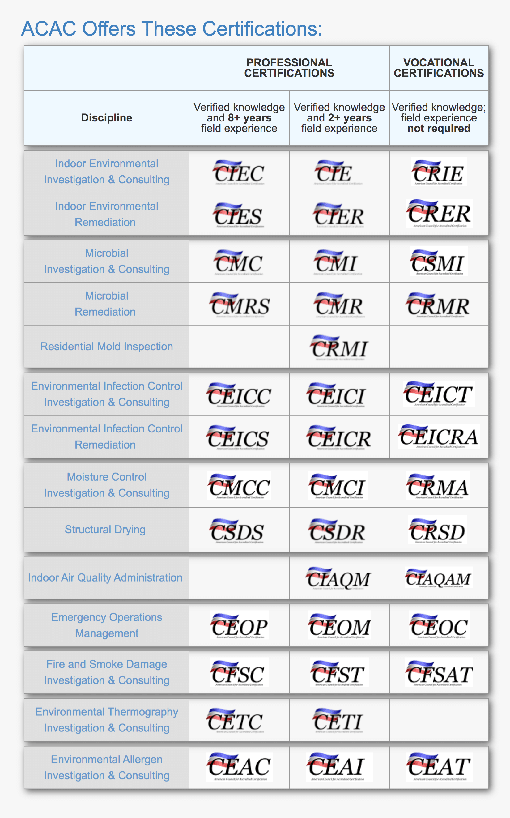 American Council for Accredited Certification (ACAC) - MoldGone.net